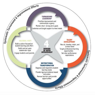 School Turnaround Support